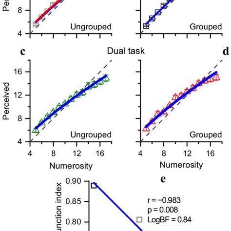 Perceived Numerosity Perceived Numerosity As A Function Of Physical