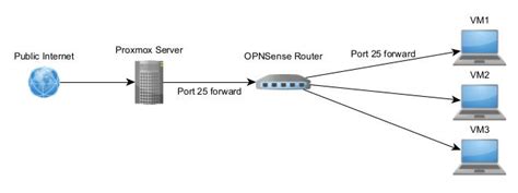 Smtp VM Behind Nat On Proxmox Cannot Reach Port From Internal Network Server Fault