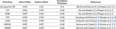 The Model Fit Indices And Their Acceptable Thresholds Download
