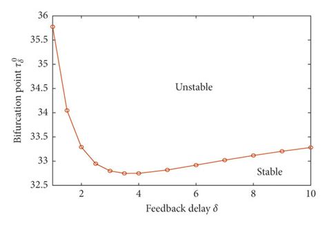 The Impact Of The Extended Feedback Delay δ On The Bifurcation Value Download Scientific