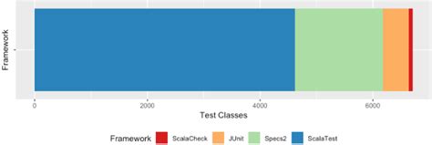 Figure 1 From Assessing Diffusion And Perception Of Test Smells In Scala Projects Semantic Scholar