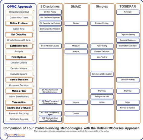 Problem Solving A Systematic Approach Onlinepmcourses