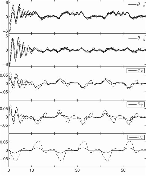 experiment comparison of position errors meters and payload