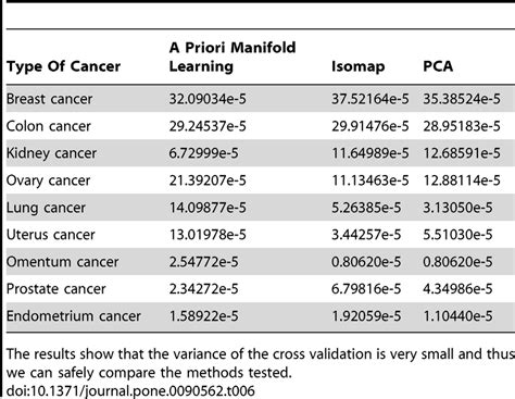 10 Fold Cross Validation Variance On Gene By Gene Transformation Using