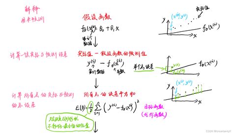 最小二乘法的原理及实现 csdn博客