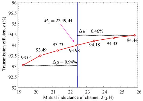 Electronics Free Full Text Influence Analysis Of Voltage Imbalance In Input Series Output