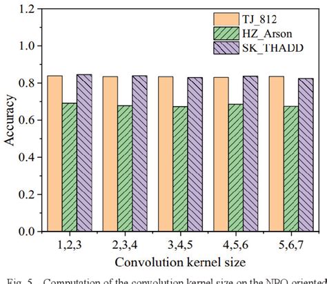 Figure 5 From An Innovation Analysis Of Semantic Text Classification