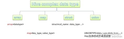 3、hive的使用示例详解 建表、数据类型详解、内部外部表、分区表、分桶表 知乎 3、hive的使用示例详解 建表、数据类型详解、内部外部表、分区表、分桶表 知乎