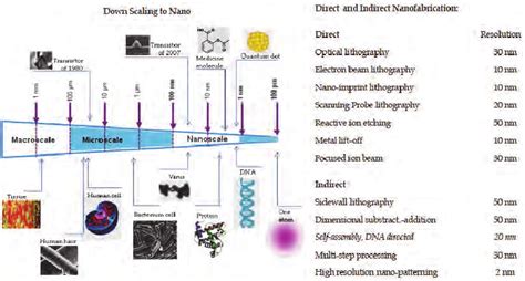 The Nanofabrication Methods Resolution Compared With Manmade Vs Download Scientific Diagram