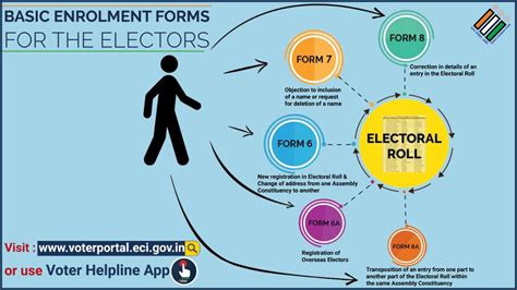 Election Process Flow Chart
