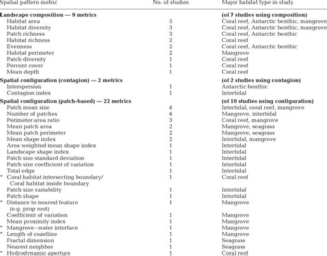 Summary Of 2d Spatial Pattern Metrics Applied In The Reviewed