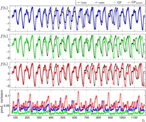 4 Chaotic Timeseries Forecasting 1110 Steps Ahead By Iterative