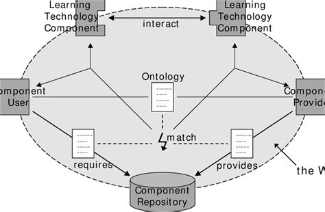 Scenario For The Development And Deployment Of Semantic Learning Download Scientific Diagram