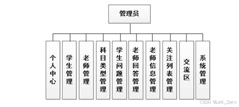 基于springboot＋vue的课程答疑管理系统设计与实现毕设文档源码）答疑管理系统毕业设计 Csdn博客