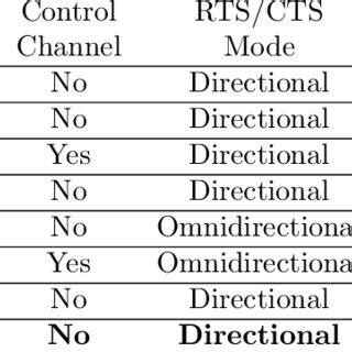 Summary Of Directional MAC Protocols Download Scientific Diagram