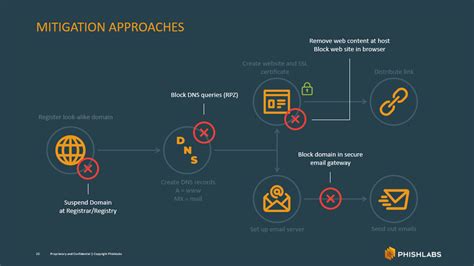 Look Alike Domain Mitigation Breaking Down The Steps Security Boulevard