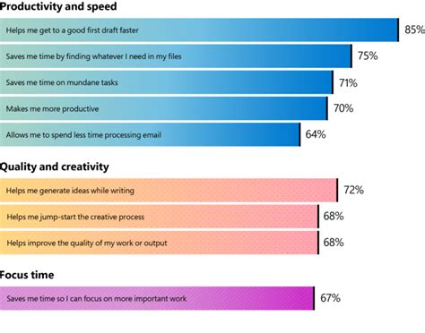 what can early users of copilot teach us about using ai tools at work