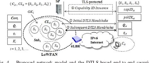 Figure From A Group Oriented DTLS Handshake For Secure IoT Applications Semantic Scholar