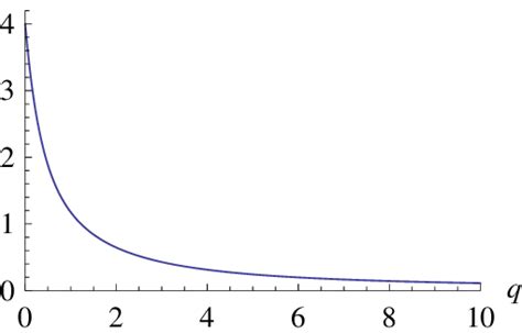 The Dependence Of Tsallis Information I Q On The Entropic Index Q For Download Scientific