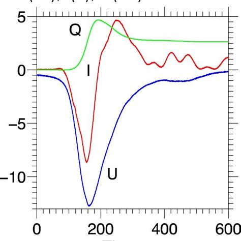 Pulse Voltage Current And Coupled Energy Waveforms In The Surface