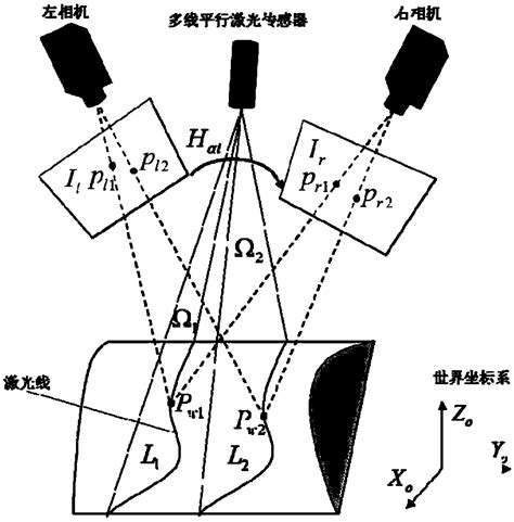 Multiple Line Structured Light Visual Measuring Method Based On Homography Matrix Eureka Patsnap