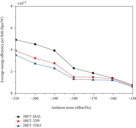 The Performance Variation Of The Three Schemes With Ambient Noise A Download Scientific