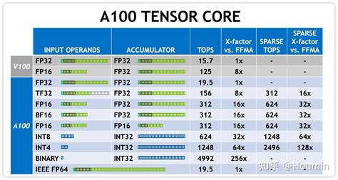 疯狂的 H100：现代 Gpu 体系结构浅析，从算力焦虑开始聊起 知乎