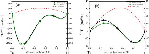 Figure 1 From Evaluation Of The Tantalum Titanium Phase Diagram From Ab