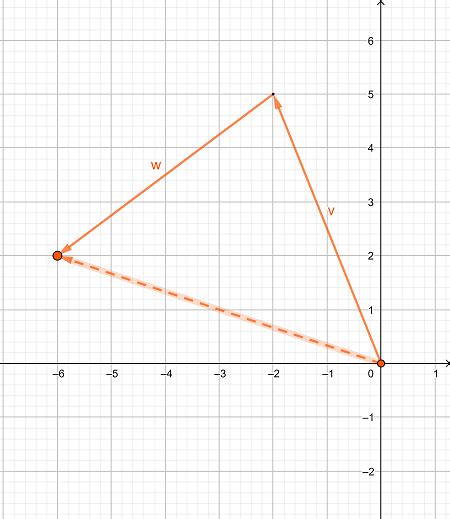 Graphing A Resultant Vector Using The Triangle Method Practice