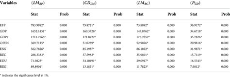 Cross Sectional Dependence Tests Results Download Scientific Diagram