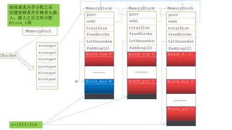GitHub DavidLiRemini MemoryPool 简单有效的内存池实现