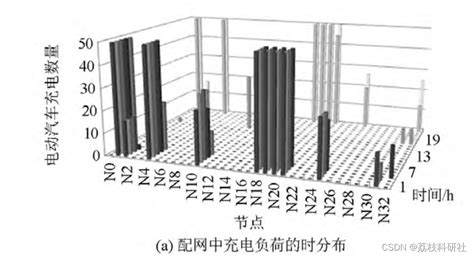 考虑大规模电动汽车接入电网的双层优化调度策略【ieee33节点】 matlab代码实现） csdn博客