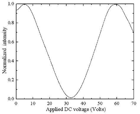 14 dc voltage response of output optical power of the pim download