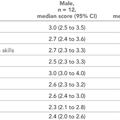Relationship Between Sex And Self Reported Performance Of Skills By