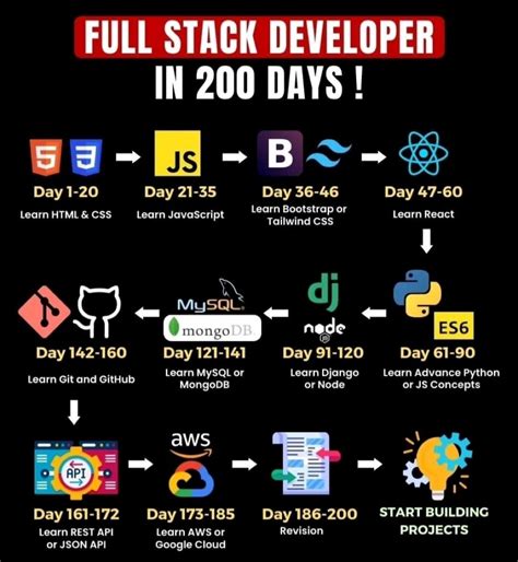 Yogesh Verma On Linkedin Webdevelopment Ai Fullstackdeveloper
