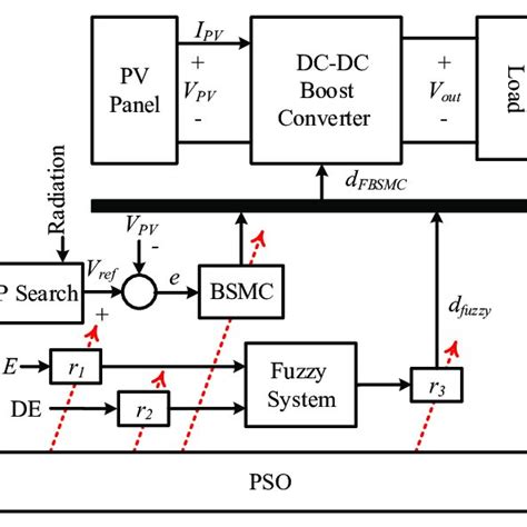 Configuration Of A Pv System With The Proposed Controller Download Scientific Diagram