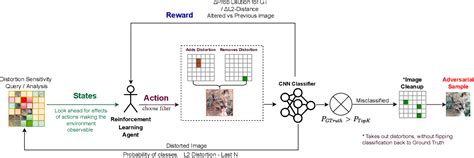 Figure 3 From Reinforcement Learning Based Black Box Adversarial Attack For Robustness