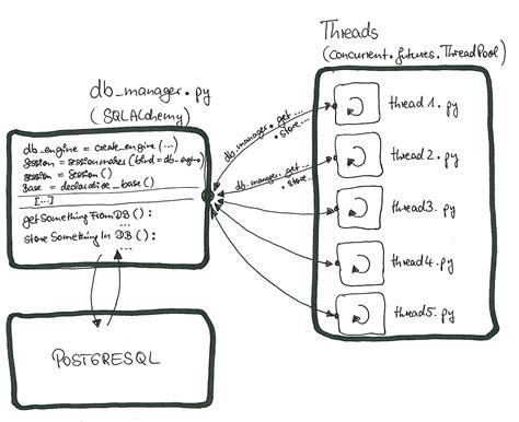 Python Multithreading And SQLAlchemy How To Prevent DB Access Errors Stack Overflow