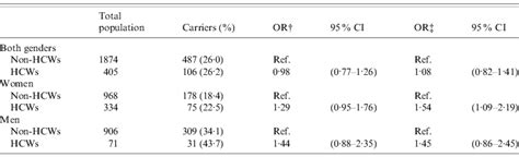 Prevalence And Population Structure Of Staphylococcus Aureus Nasal Carriage In Healthcare