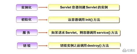 Servlet生命周期的详细分析 编程语言 亿速云