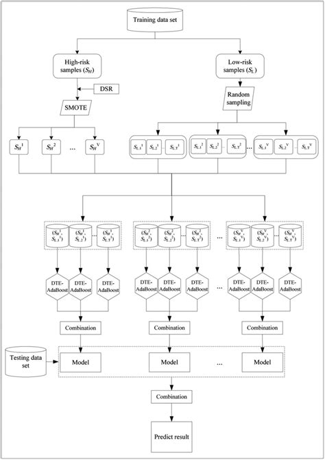 Flow Chart Of The DTEDSA Model Download Scientific Diagram
