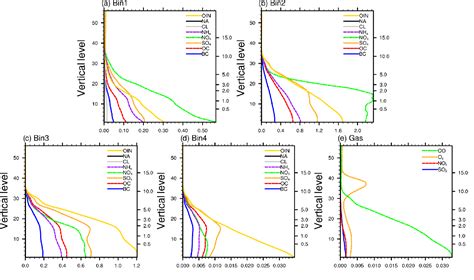 Figure 2 From Development And Application Of The Wrfda Chem Three Dimensional Variational 3dvar