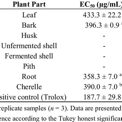 Antioxidant Activity Of Cocoa Plant Part Extracts Download Table