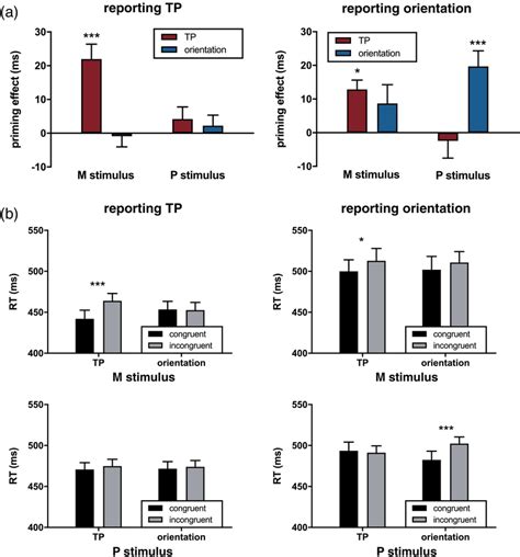 Priming Effects And Response Times Rts In Experiment 2 A Priming