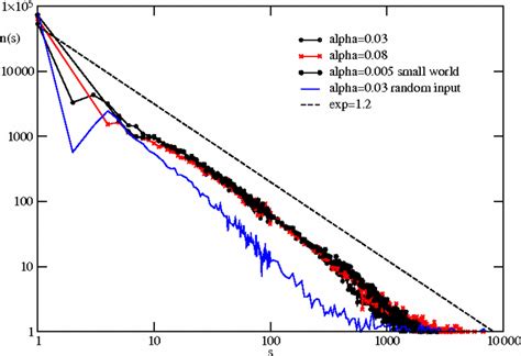 log log plot of the distribution of avalanche size n s l 1000 α 0 03