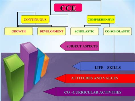 CCE Pattern Of Evaluation PPT Educational Assessment Education