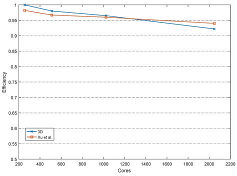 large scale cluster parallel strategy for regularized lattice boltzmann