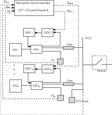 Hierarchical Microgrid Control Scheme Download Scientific Diagram