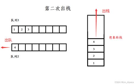 【leetcode】用队列实现栈和用栈实现队列（c语言） 阿里云开发者社区