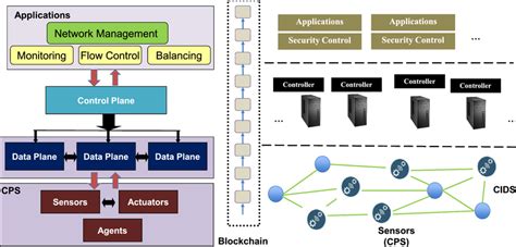 The Framework Of Blockchain Based Cids For Sdn Assisted Cps Download